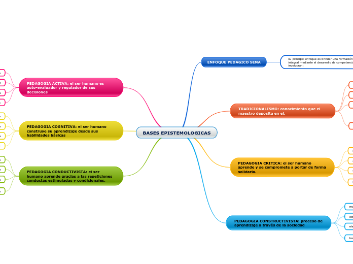 BASES EPISTEMOLOGICAS - Mind Map